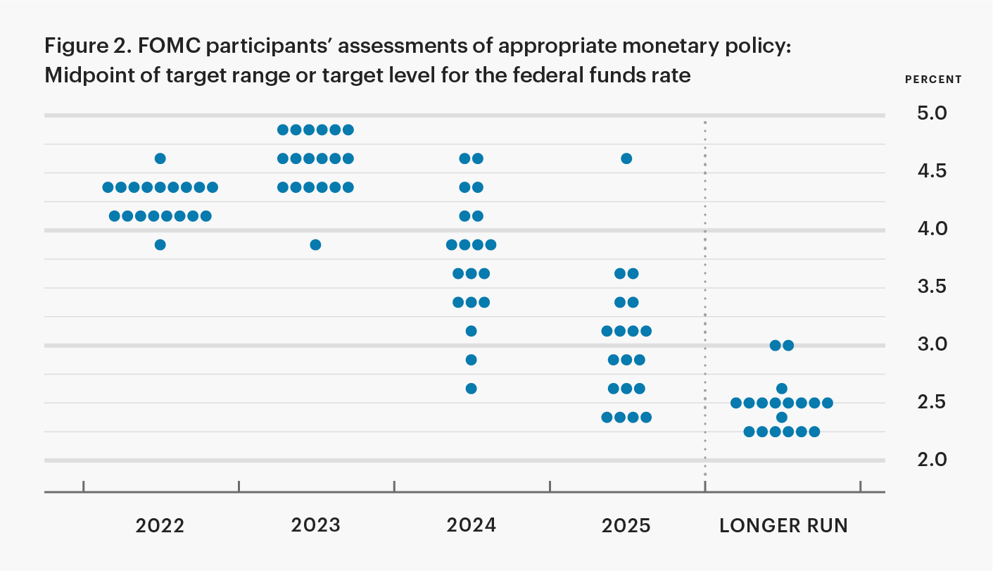 September Fomc Update